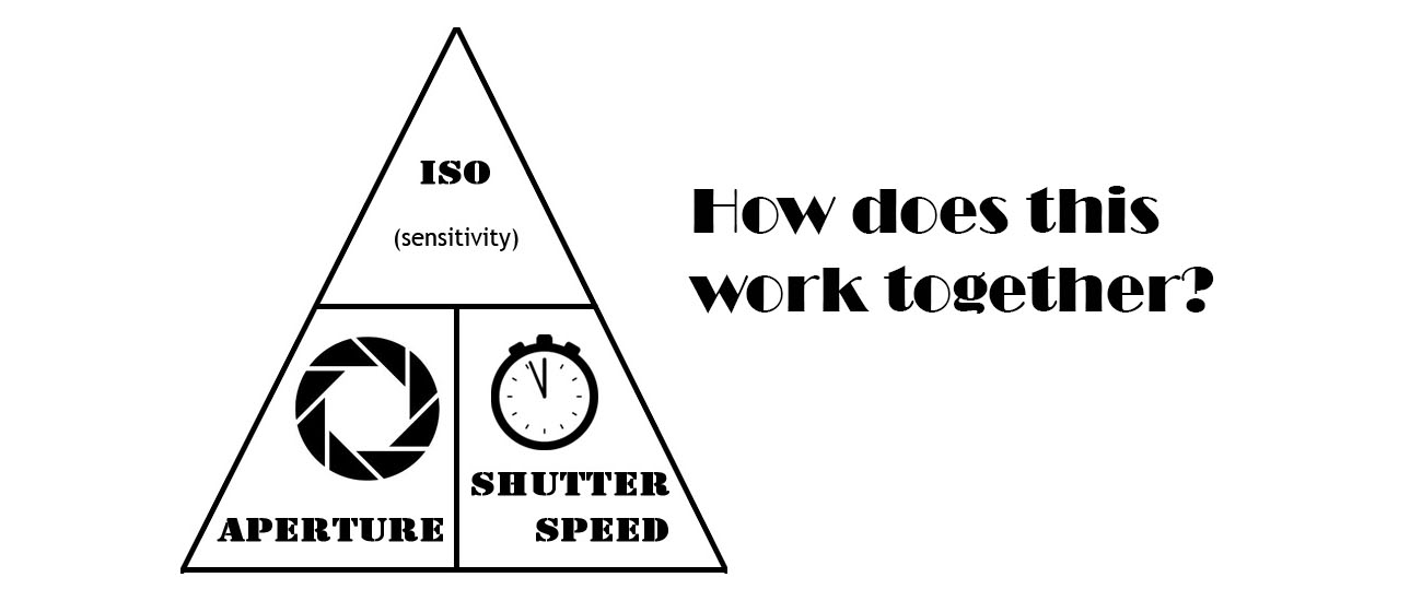 Photography Basics: Aperture, Shutter speed and ISO